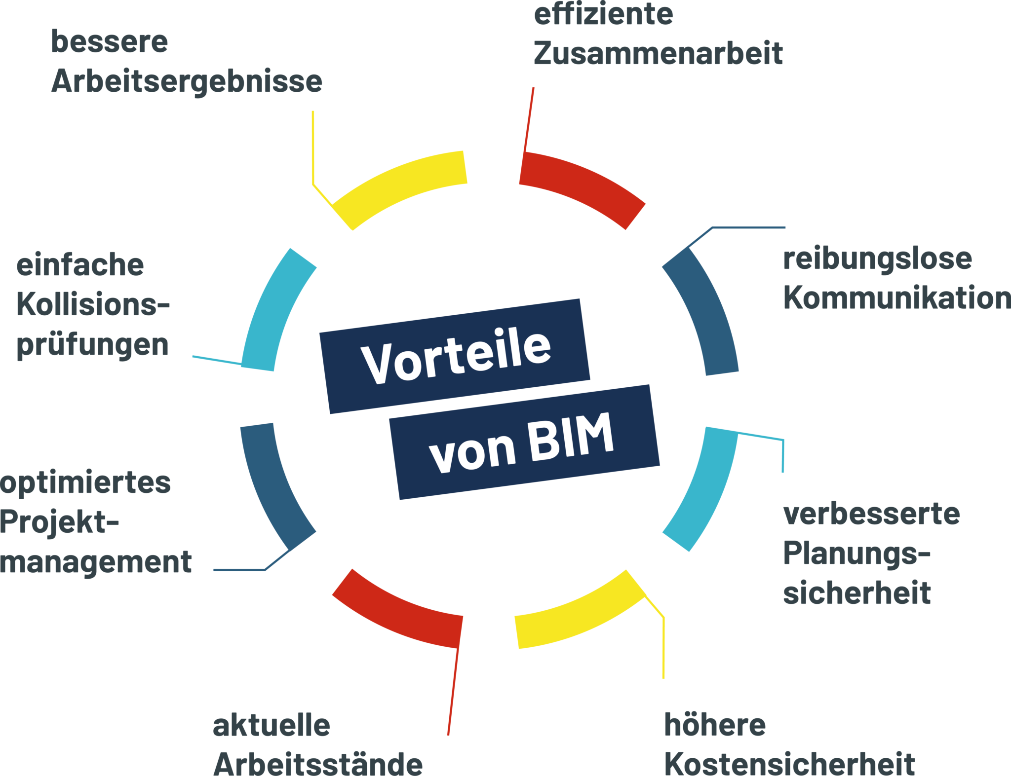 Berufsspezialist (BIM) • Bachelor Professional